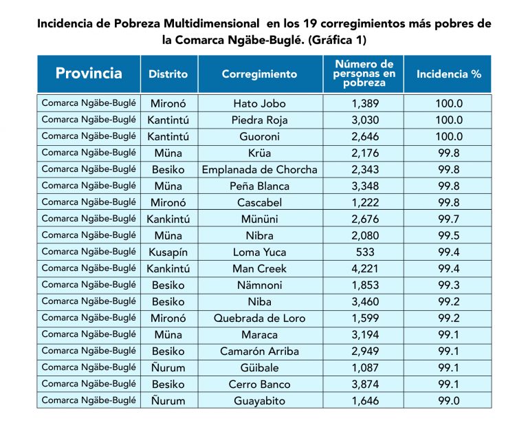 Índice de Pobreza Multidimensional identifica los corregimientos más ...